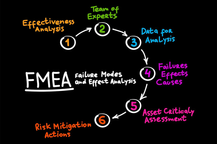 Failure Mode Effects Analysis (FMEA) - TBR website